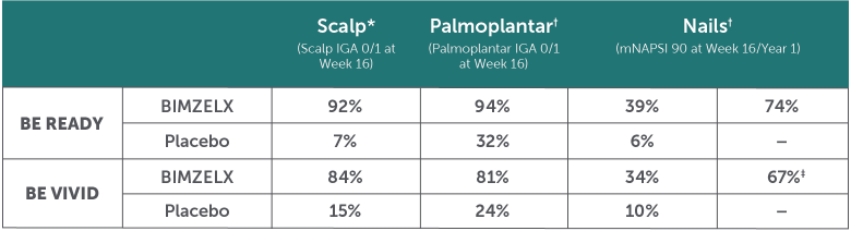 PSO / Rapid, Complete, and Maintained Clearance | Bimzelx