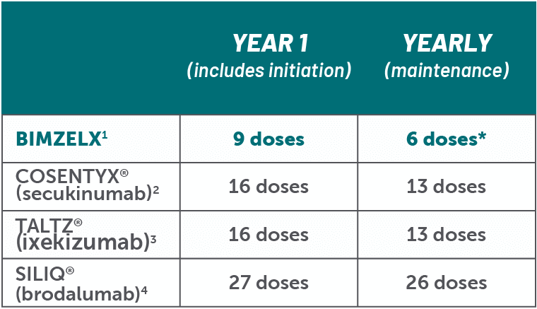 Dosing & administration | Bimzelx
